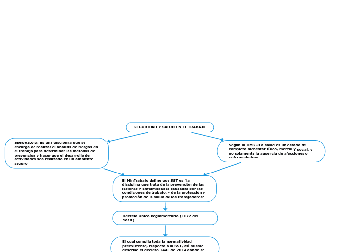 SEGURIDAD Y SALUD EN EL TRABAJO - Mind Map
